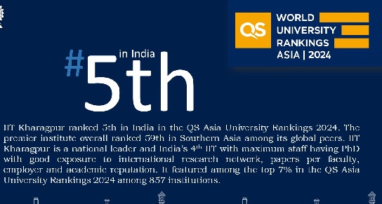 IIT Kharagpur ranked 5th in India and 59th in Asia in the latest QS ...